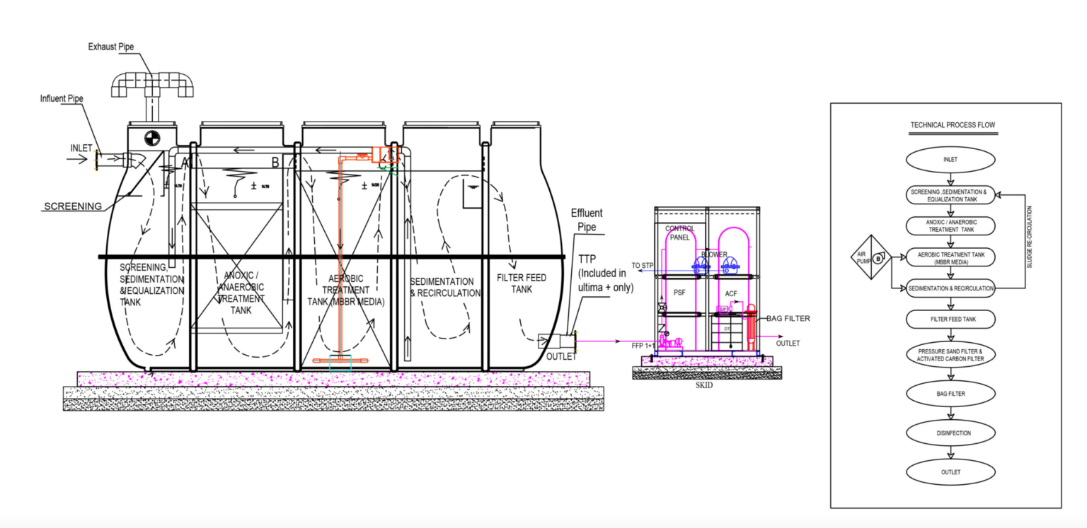 HECS Ultima Series Packaged Sewage Treatment Plant