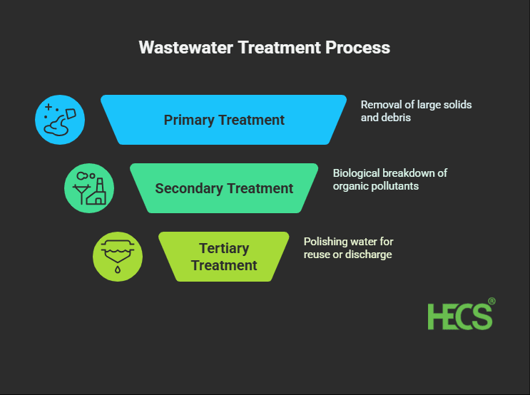 3 Types of Wastewater Treatment and How They Work Explained
